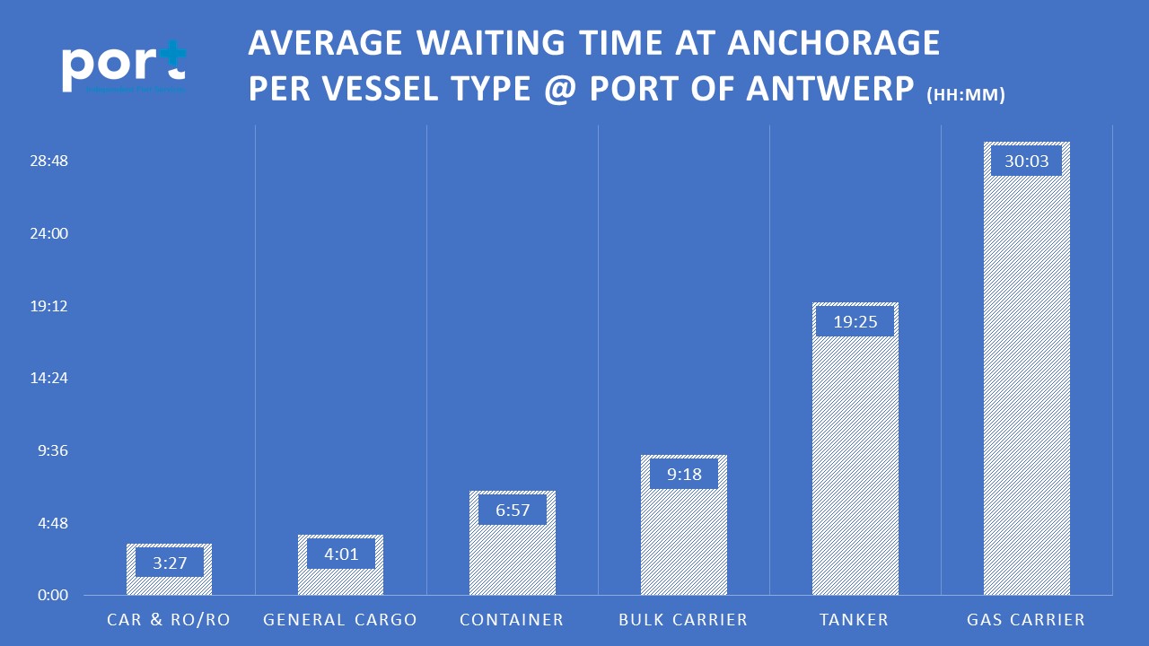 Waiting time at anchorage, a comparison between vessel types - Qronoport